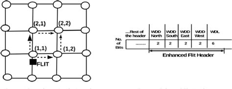 Figure 3 From Minimally Buffered Router Using Weighted Deflection