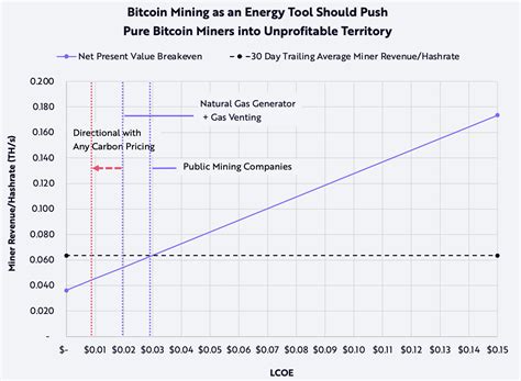 Distributed Bitcoin Mining Could Harness Natural Gas Emissions