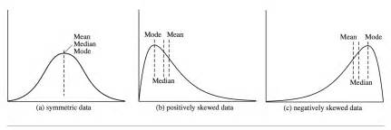 Vital Few Trivial Many Mean Median And Mode Of Symmetric Versus Positively And Negatively