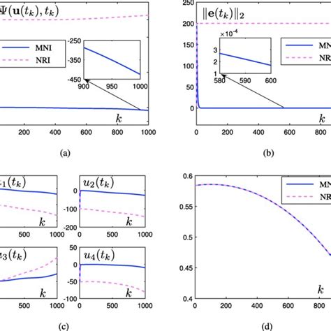 Modified Newton Integration Algorithm With Noise Suppression For Online