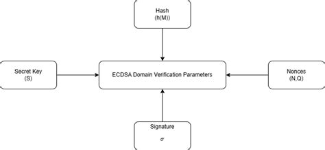 Elliptic Curve Cryptography Ecc And Ecdsa