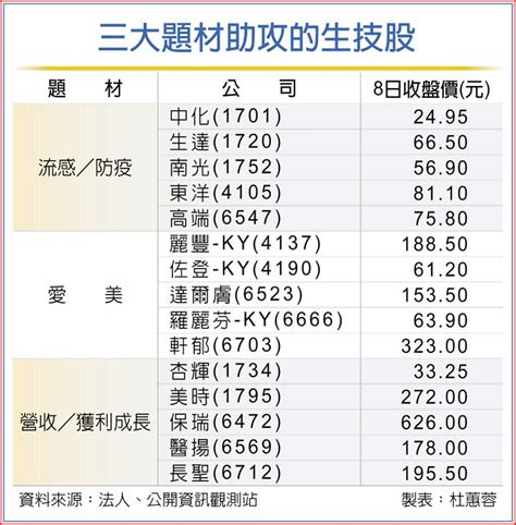 3題材加持 生技股強棒出擊 上市櫃 旺得富理財網