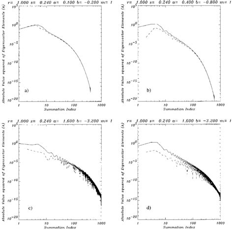 Èspectra Of Amplitudes Squared Of Legendre Polynomial Series In