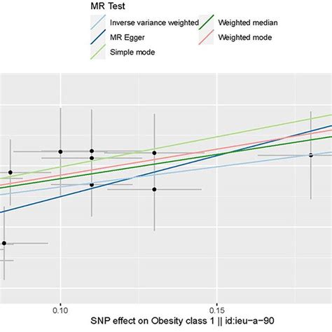 forest plot to visualize the causal effect of every single snp on the