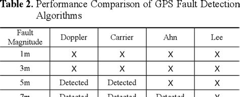 Table 2 From Performance Comparison Of Gps Fault Detection And Isolation Via Pseudorange