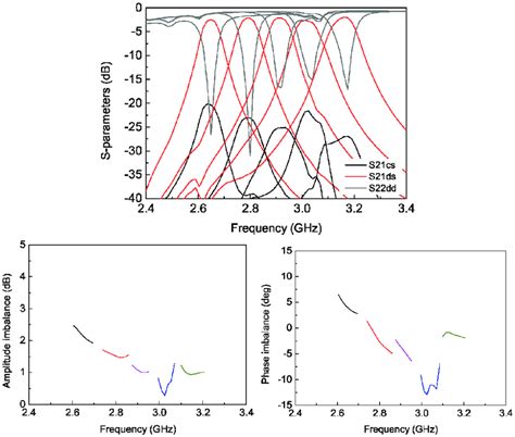 Measurement Results Of The Frequency Tunable Filtering Balun Download Scientific Diagram