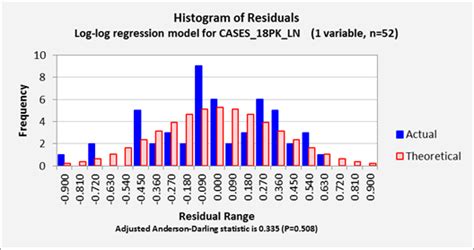 Regression Example Log Transformation