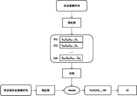 gait recognition method based on 3d dense convolutional neural network