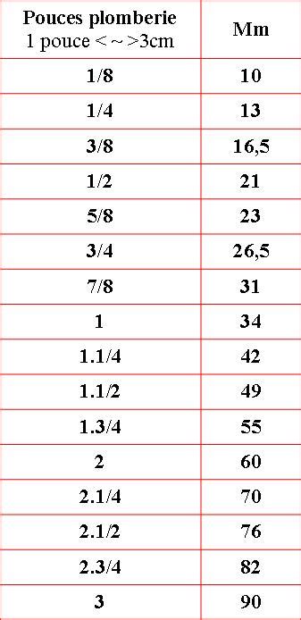 Les Bases Du Compteur Au Point De Consommation Page 1 Introduction Plombiers Réunis