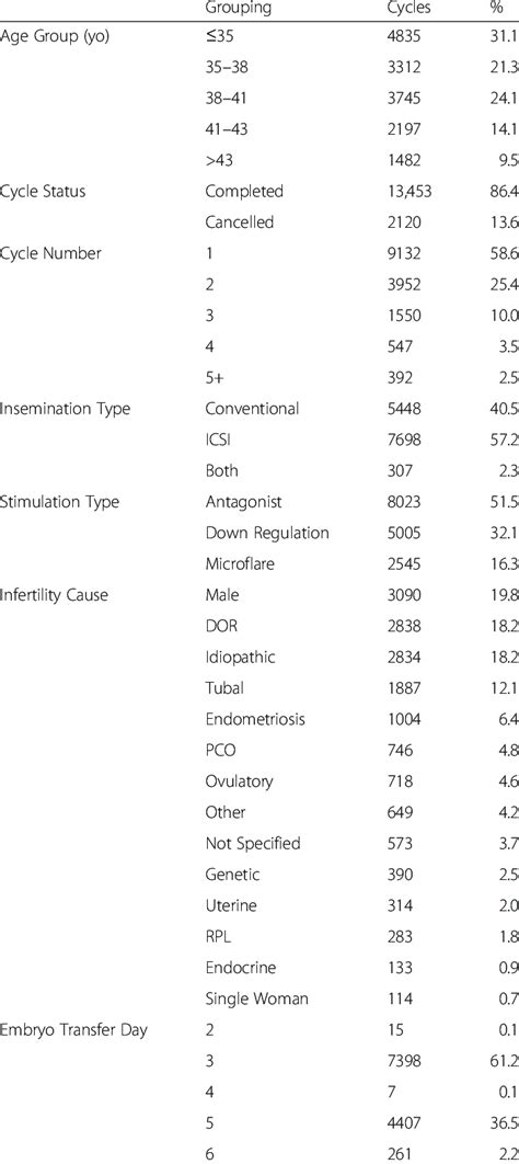 Characteristics Of Cycles Cycles Were Divided By Age Group Cycle Download Table