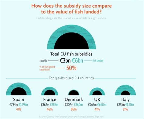 Exploring Proportional Area Chart Variations Dataviz Catalogue Blog