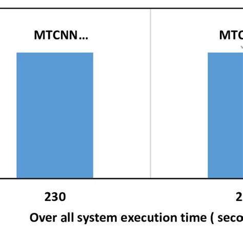Overall System Execution Time By Using Haar Cascade Detector Of