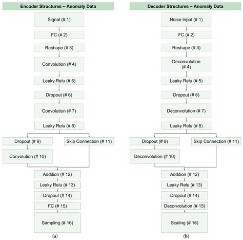 Bioengineering Free Full Text Utilizing Deep Learning Algorithms For Signal Processing In