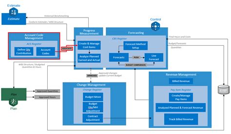 Ineight Control Workflow Account Code Structure