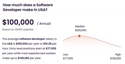 How Much Do Coders Make 2023 Coding Salary Guide