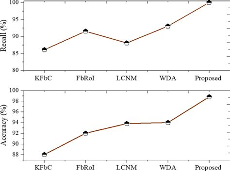 Recall And Accuracy Validation Download Scientific Diagram