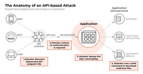 What Is Api Security Palo Alto Networks