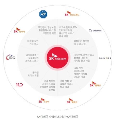 김태훈의 현명한투자자 Sk텔레콤 외국인투자자들 묻지마 매도에 속절없는 하락세 경기방어주 맞나