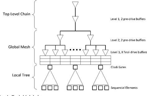 Figure 1 From Set Susceptibility Analysis Of Clock Tree And Clock Mesh
