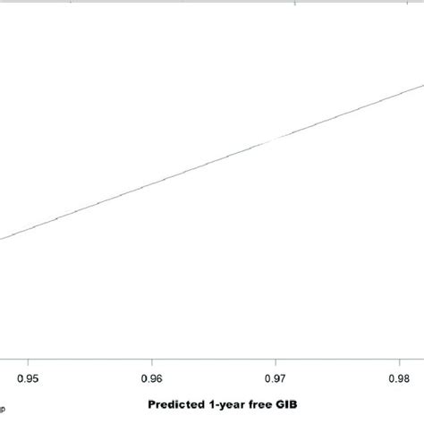 Calibration Curve Of Nomogram Predicted Gib Free Survival The X Axis Download Scientific