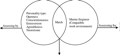 Conceptual Framework Of Content Validity Assessment Download Scientific Diagram