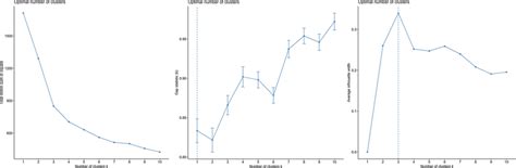 left scree plot the elbow method middle gap statistic right