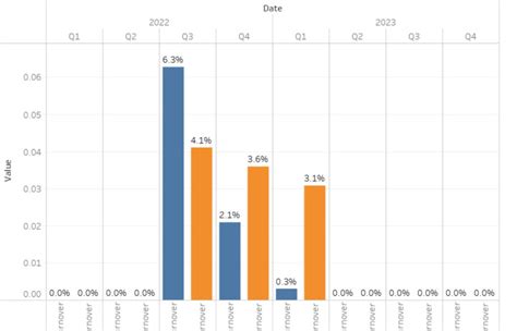How To Get Measure Value To Only Display Number For The Bar Chart It