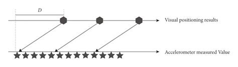 uav measurements with different delays and update frequencies