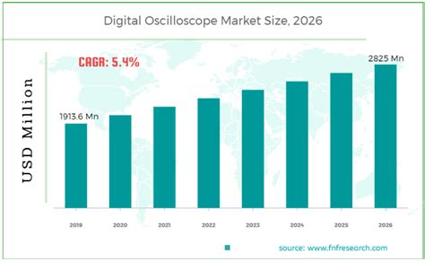 Digital Oscilloscope Market Size Share Trends Analysis Forecast 2026