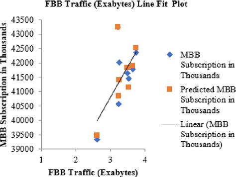 Figure 10 From Application Of Regression Analysis In Forecasting Mobile Broadband Subscriptions