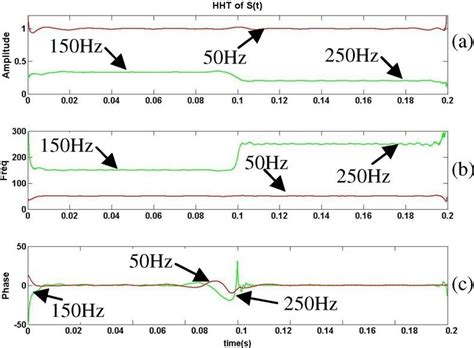 Result From The Hilbert Transform A Amplitude B Frequency And