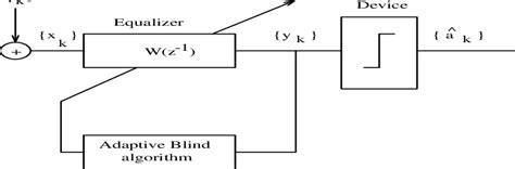 A Typical Blind Equalization Scheme Fa K G With Constant Modulus Are Download Scientific