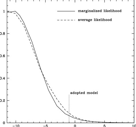 Likelihood distribution on log Λ for SUGRA cosmologies Download Scientific Diagram
