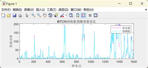 【风电功率预测】【多变量输入单步预测】基于bitcn的风电功率预测研究（matlab代码实现） csdn博客
