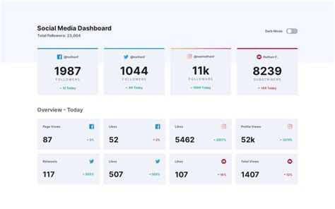 Frontend Mentor Social Media Dashboard With Theme Switcher Html Css Js Coding Challenge
