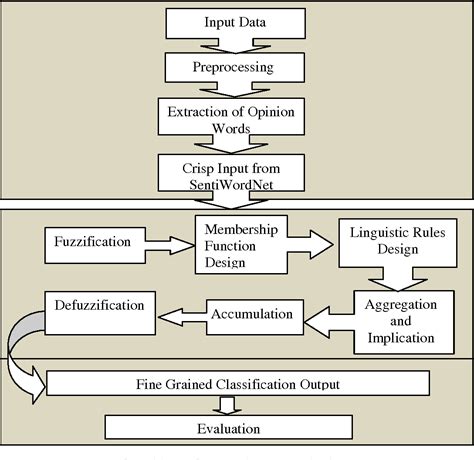 Figure 1 From Fine Grained Sentiment Classification Of Customer Reviews Using Computational