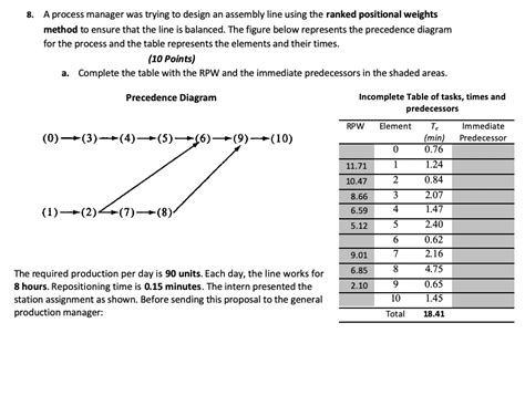 Solved A Process Manager Was Trying To Design An Assembly Line Using