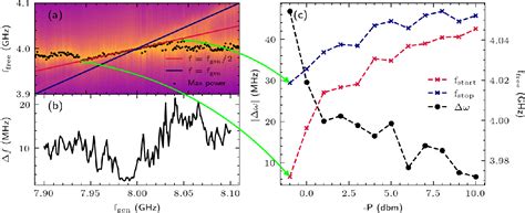 Figure 3 From Towards Mutual Synchronization Of Serially Connected Spin Torque Oscillators Based