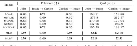 Table 5 From Masked Multi Time Diffusion For Multi Modal Generative