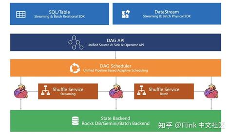 Flink 执行引擎：流批一体的融合之路 知乎