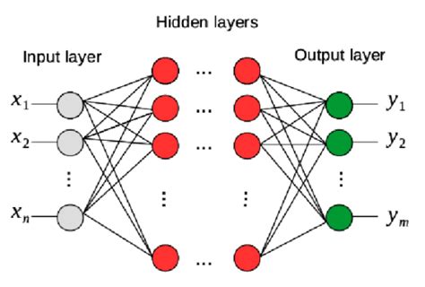 Deep Feed Forward Neural Network Download Scientific Diagram