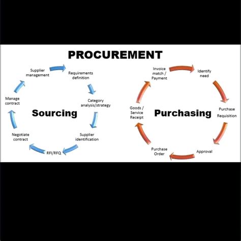 Sourcing Vs Procurement Mohamed Safa ®cpp Cppm