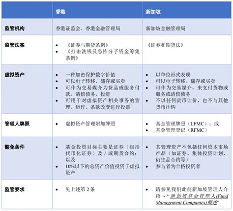 香港虚拟资产基金经理的持牌要求