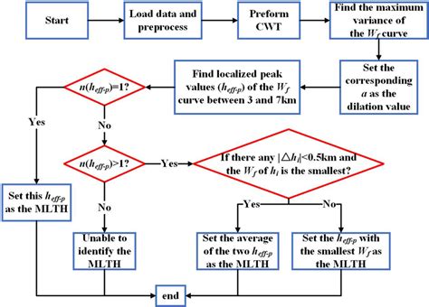 Flow Chart Of The Mlth Retrieval Algorithm Based On The Cwt Method Wf