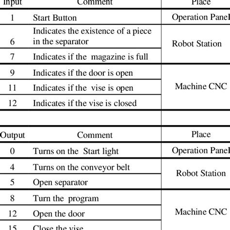 Cell Inputs And Outputs Download Table