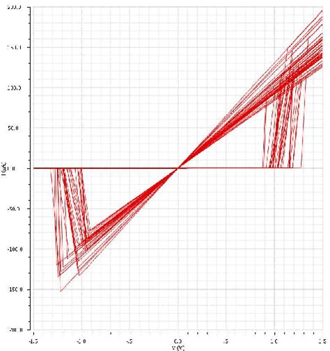 Simulation Result Showing The I V Response For The Memristor Model As