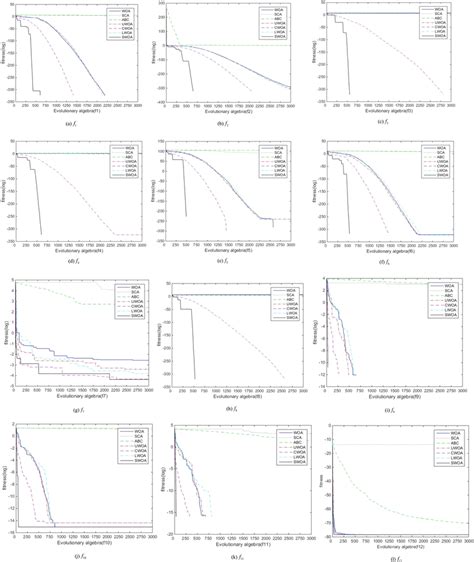 Comparison Of Test Function Convergence Curves Dim 500 Download