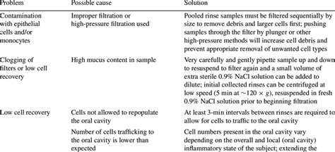 Troubleshooting Guide For Neutrophil Isolation From The Oral Cavity Download Scientific Diagram
