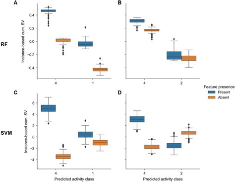 Instance Based Cumulative Shapley Values In Ab And Cd Boxplots Download Scientific