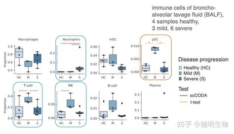 谈一谈单细胞转录组测序细胞组成分析方法 知乎